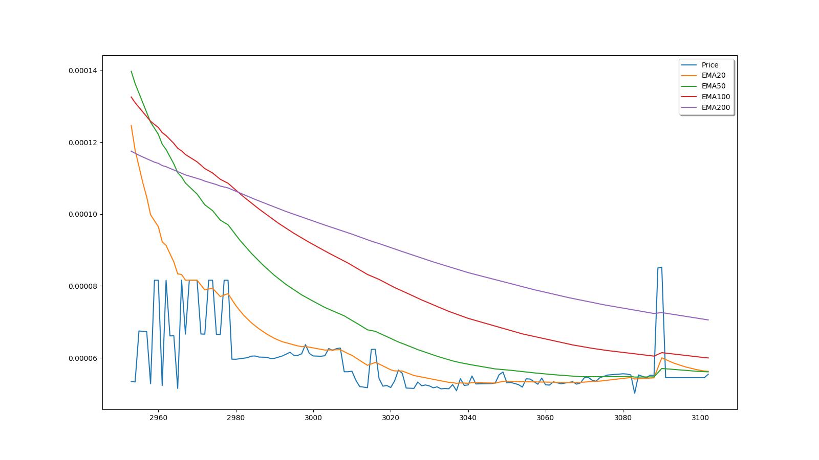 AdToken Exponential Moving Averages