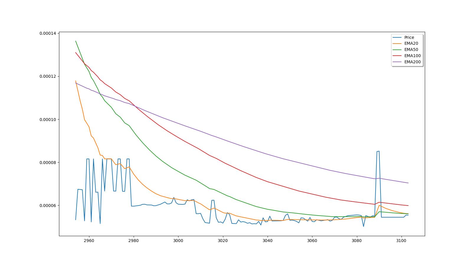 AdToken Exponential Moving Averages