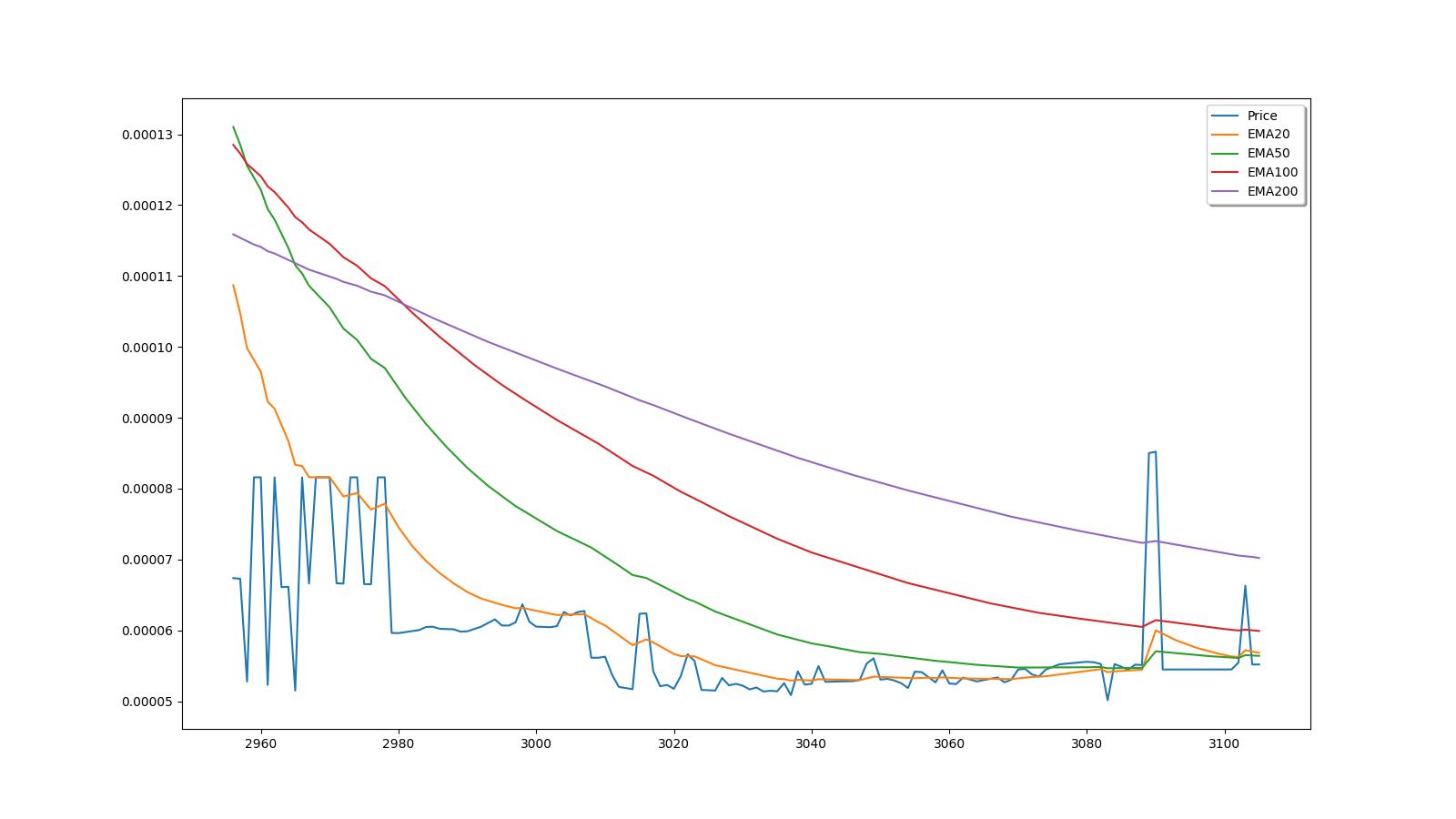 AdToken Exponential Moving Averages