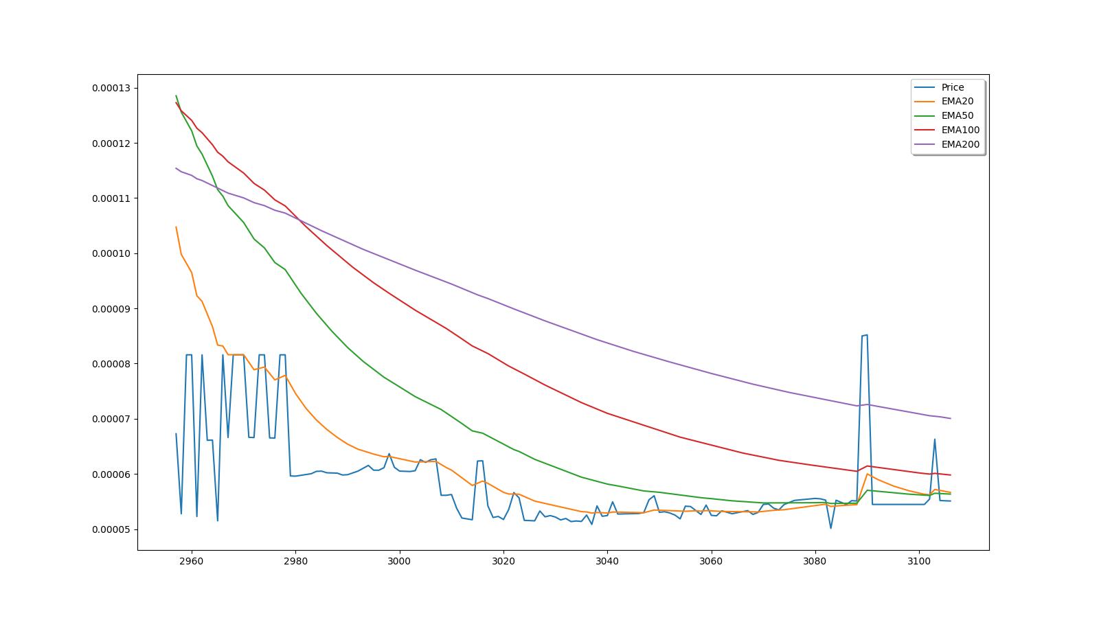 adToken Exponential Moving Averages