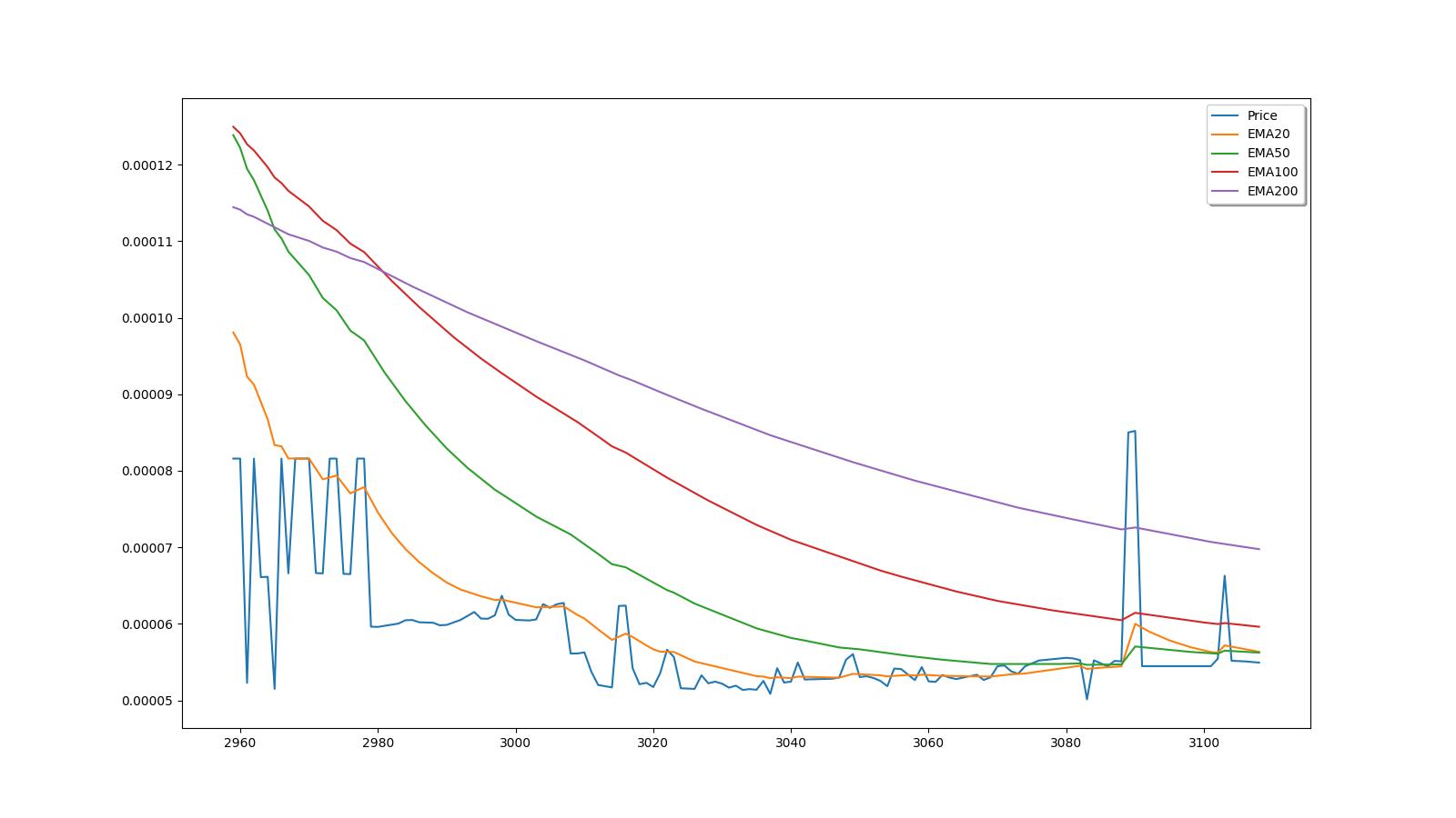 AdToken Exponential Moving Averages