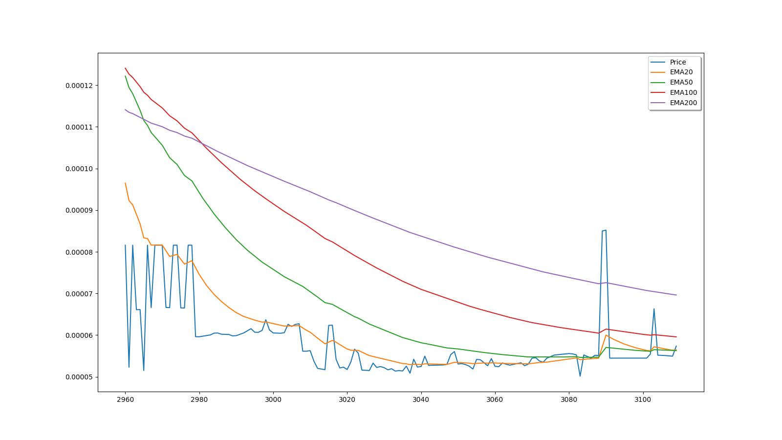 AdToken Exponential Moving Averages