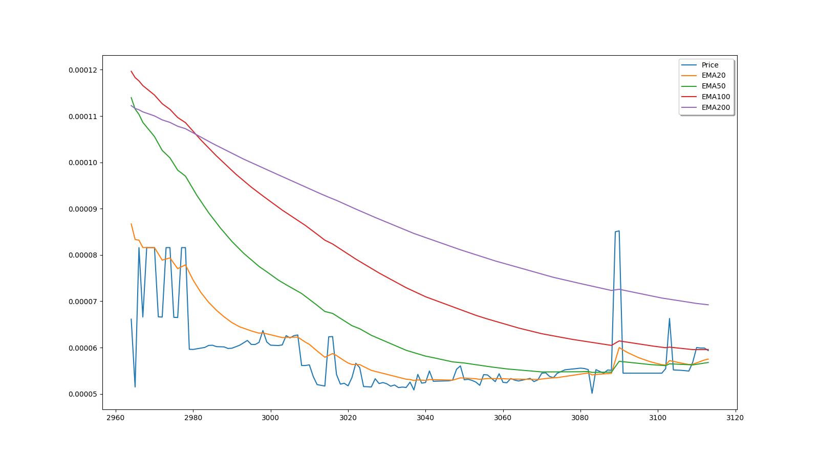 AdToken Exponential Moving Averages