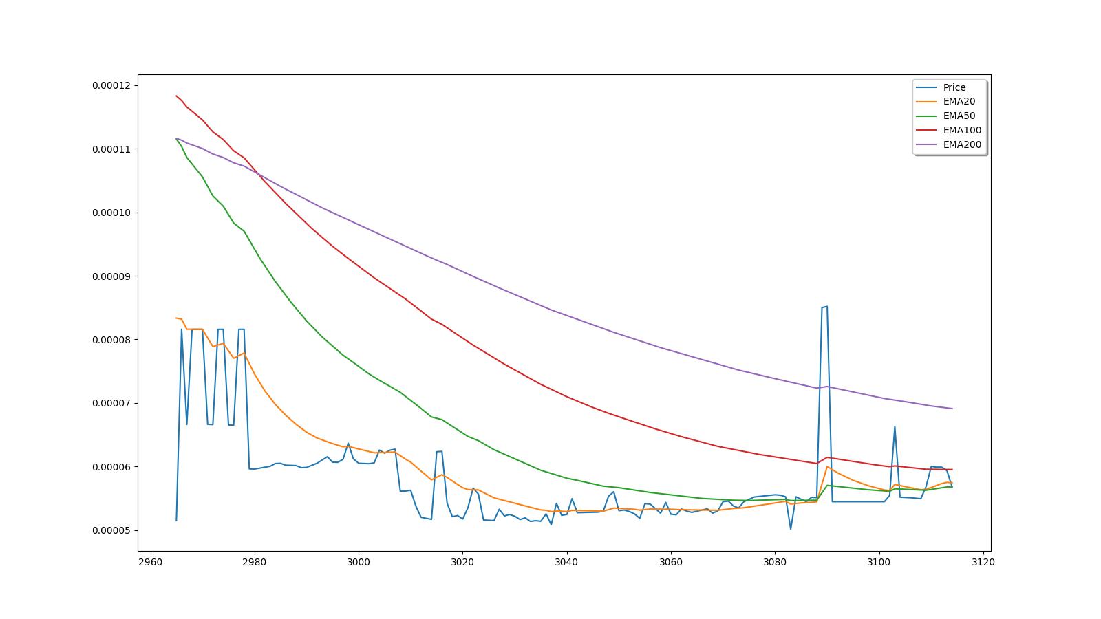 AdToken Exponential Moving Averages