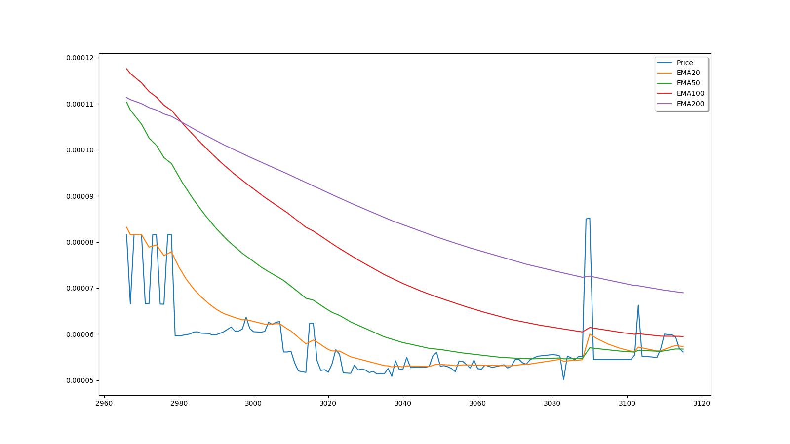 AdToken Exponential Moving Averages