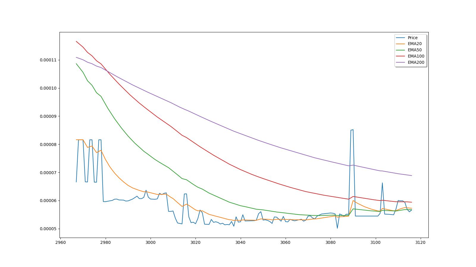 AdToken Exponential Moving Averages