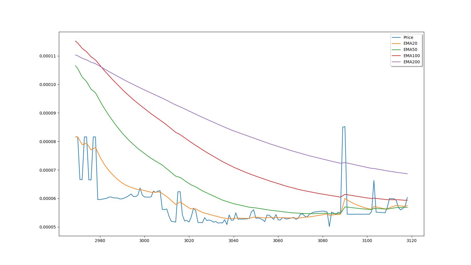 AdToken Exponential Moving Averages