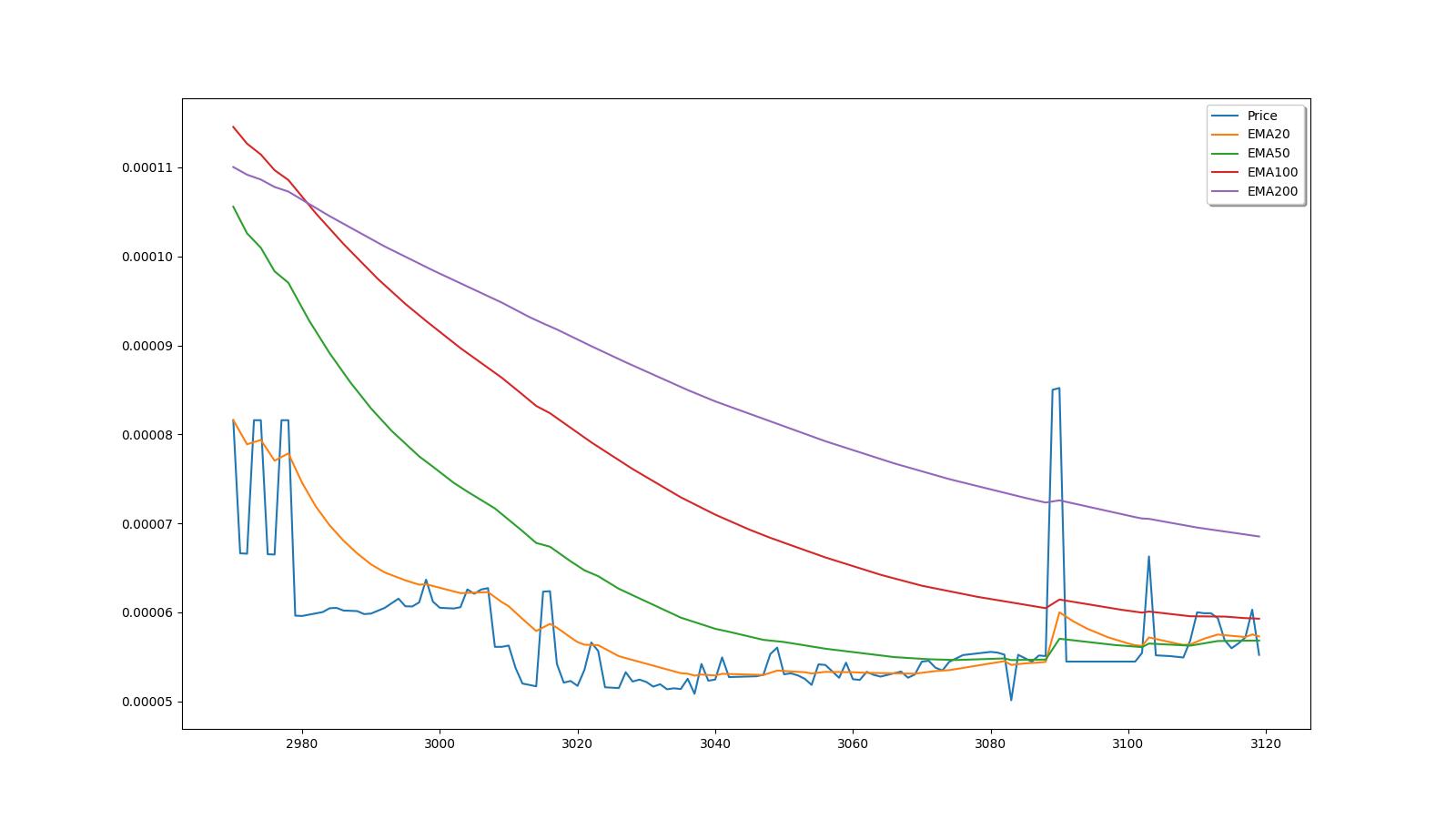 AdToken Exponential Moving Averages