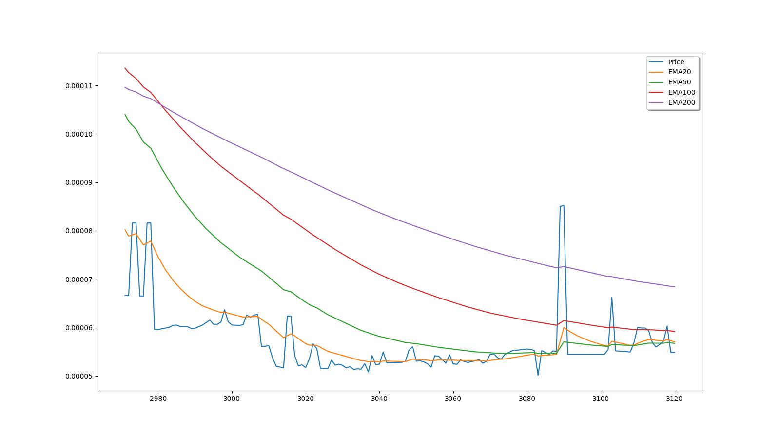 AdToken Exponential Moving Averages