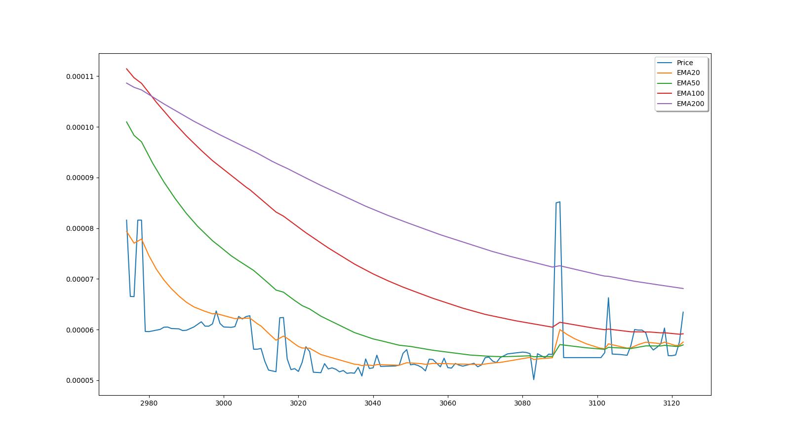 AdToken Exponential Moving Averages