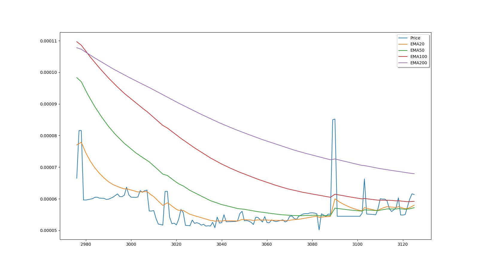 AdToken Exponential Moving Averages