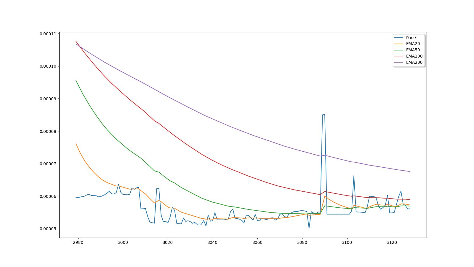 AdToken Exponential Moving Averages