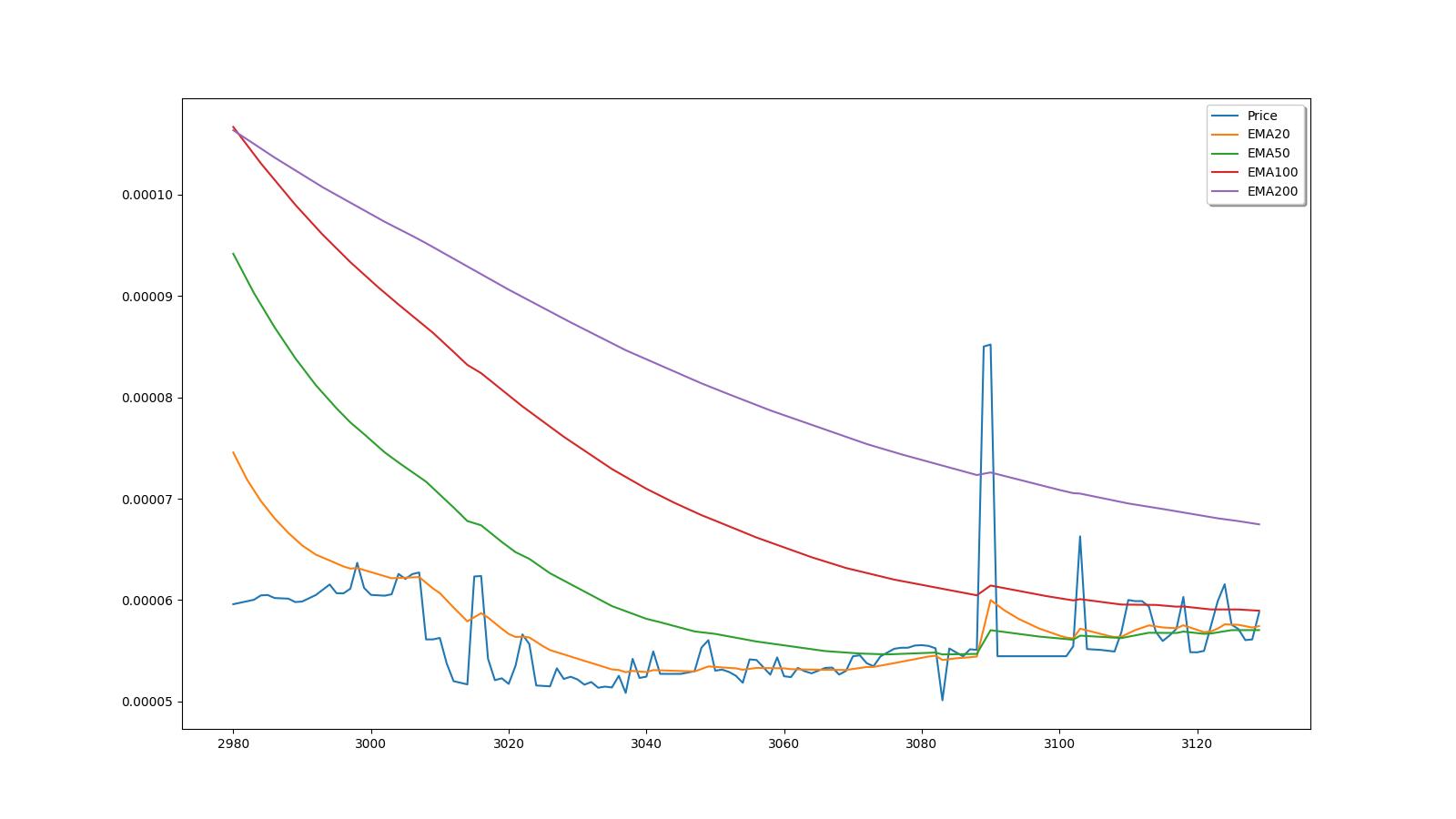 AdToken Exponential Moving Averages