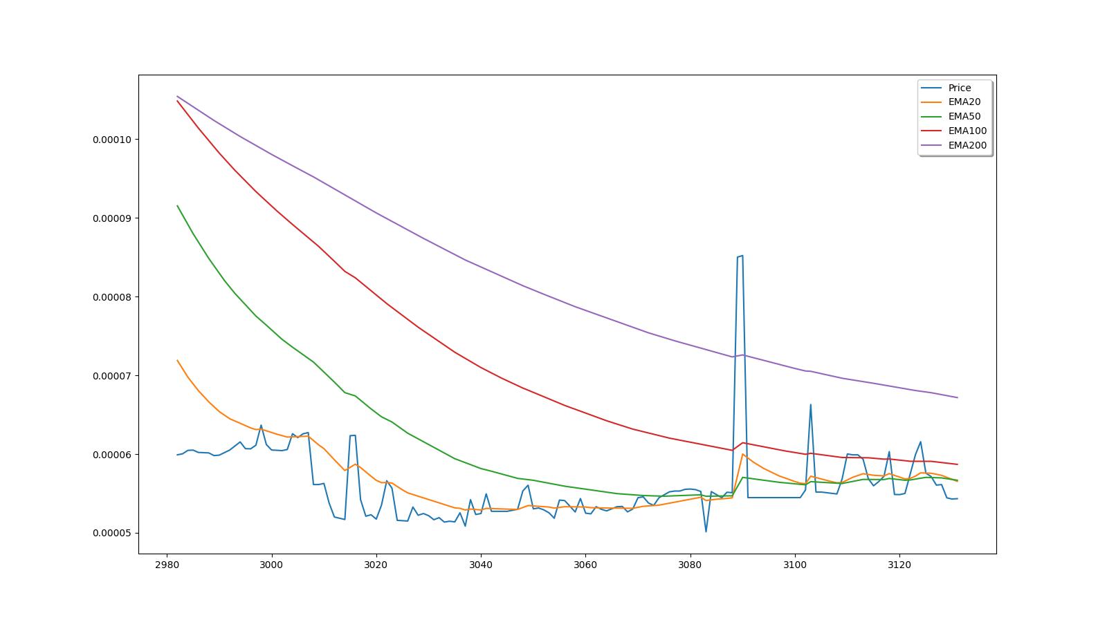 AdToken Exponential Moving Averages