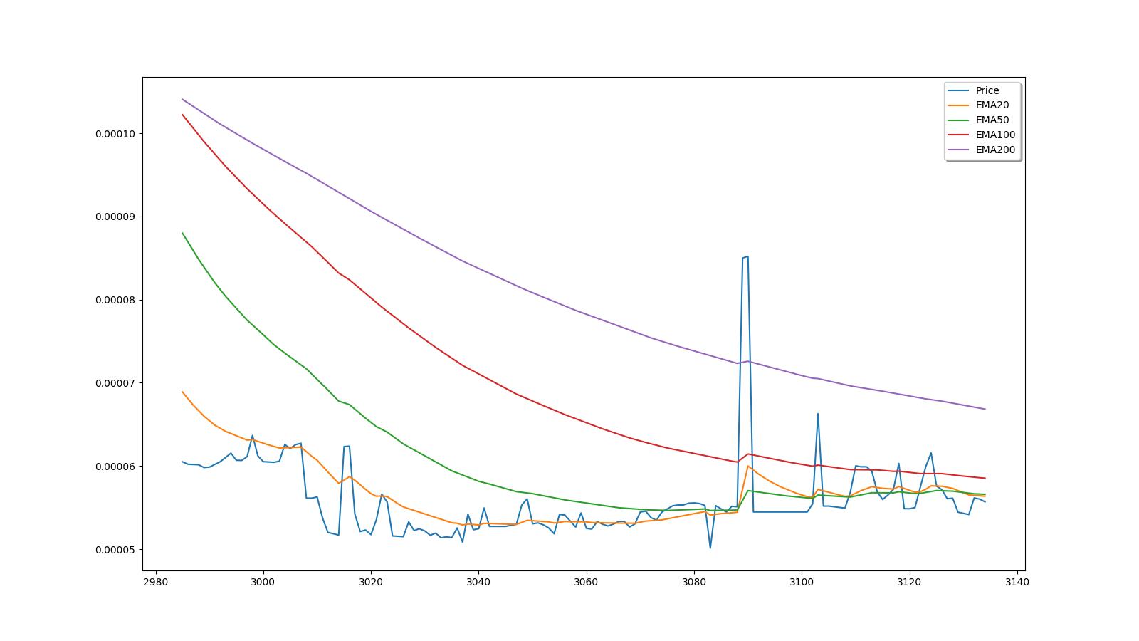 AdToken Exponential Moving Averages