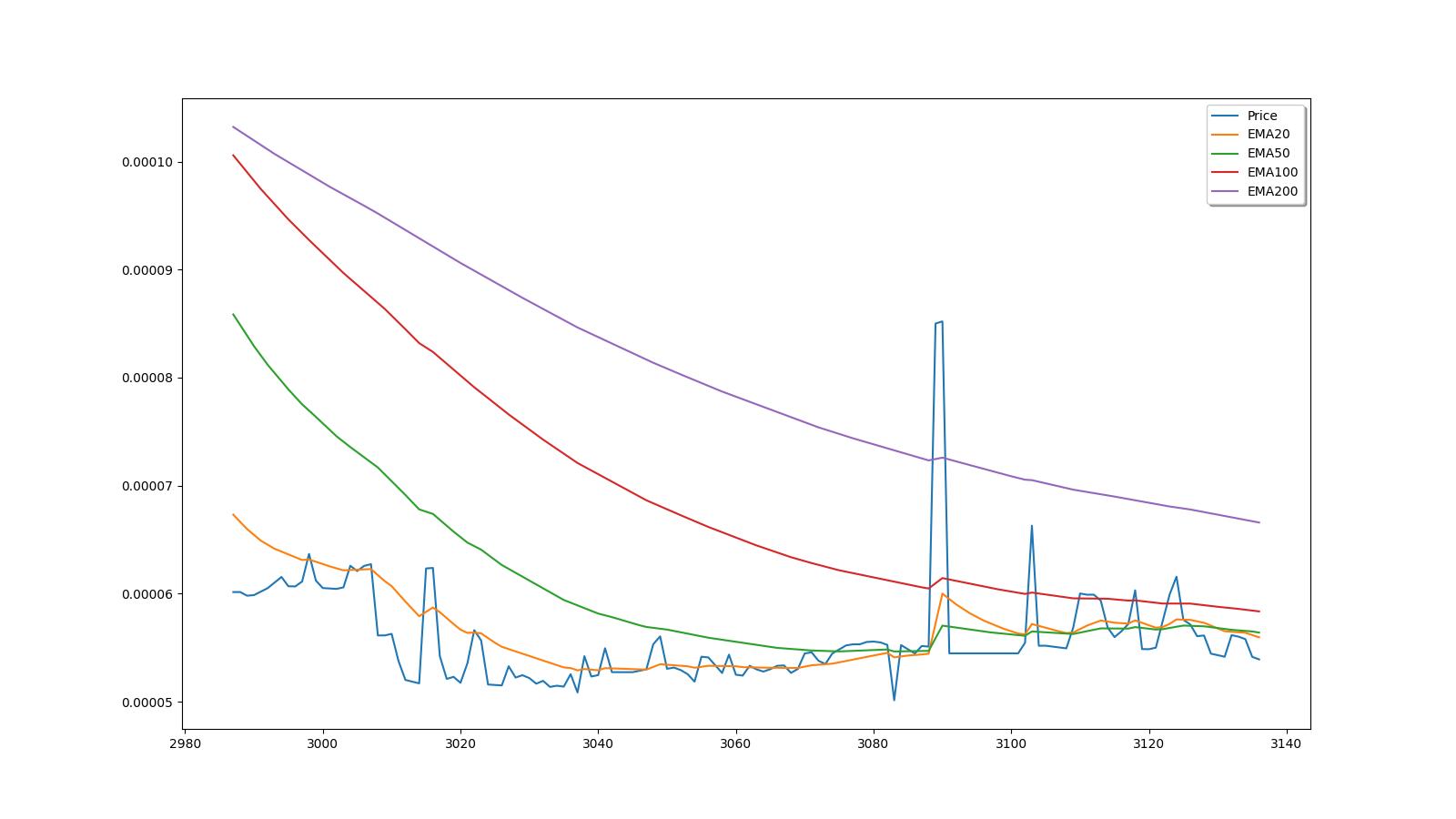 AdToken Exponential Moving Averages