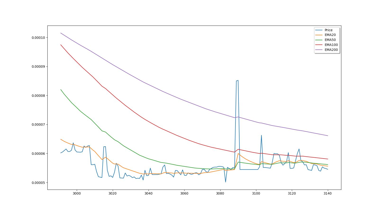 AdToken Exponential Moving Averages