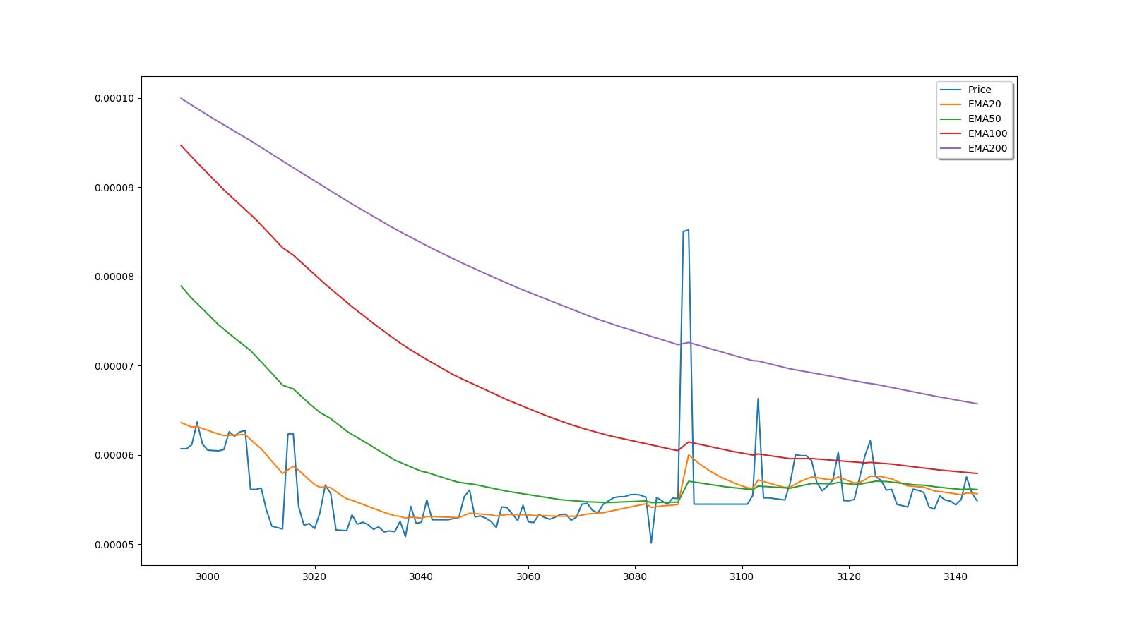 AdToken Exponential Moving Averages