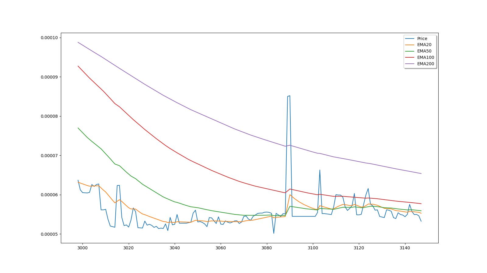 AdToken Exponential Moving Averages