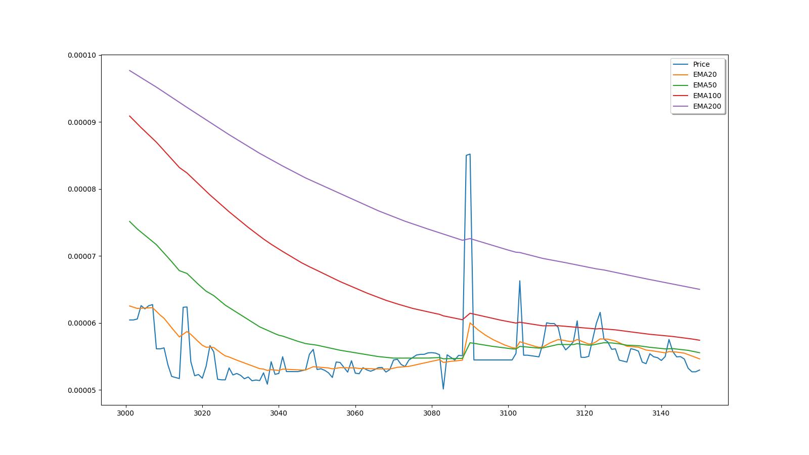 AdToken Exponential Moving Averages