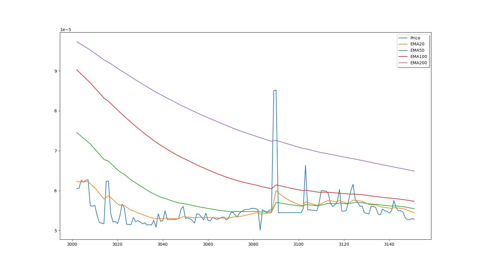 adToken Exponential Moving Averages