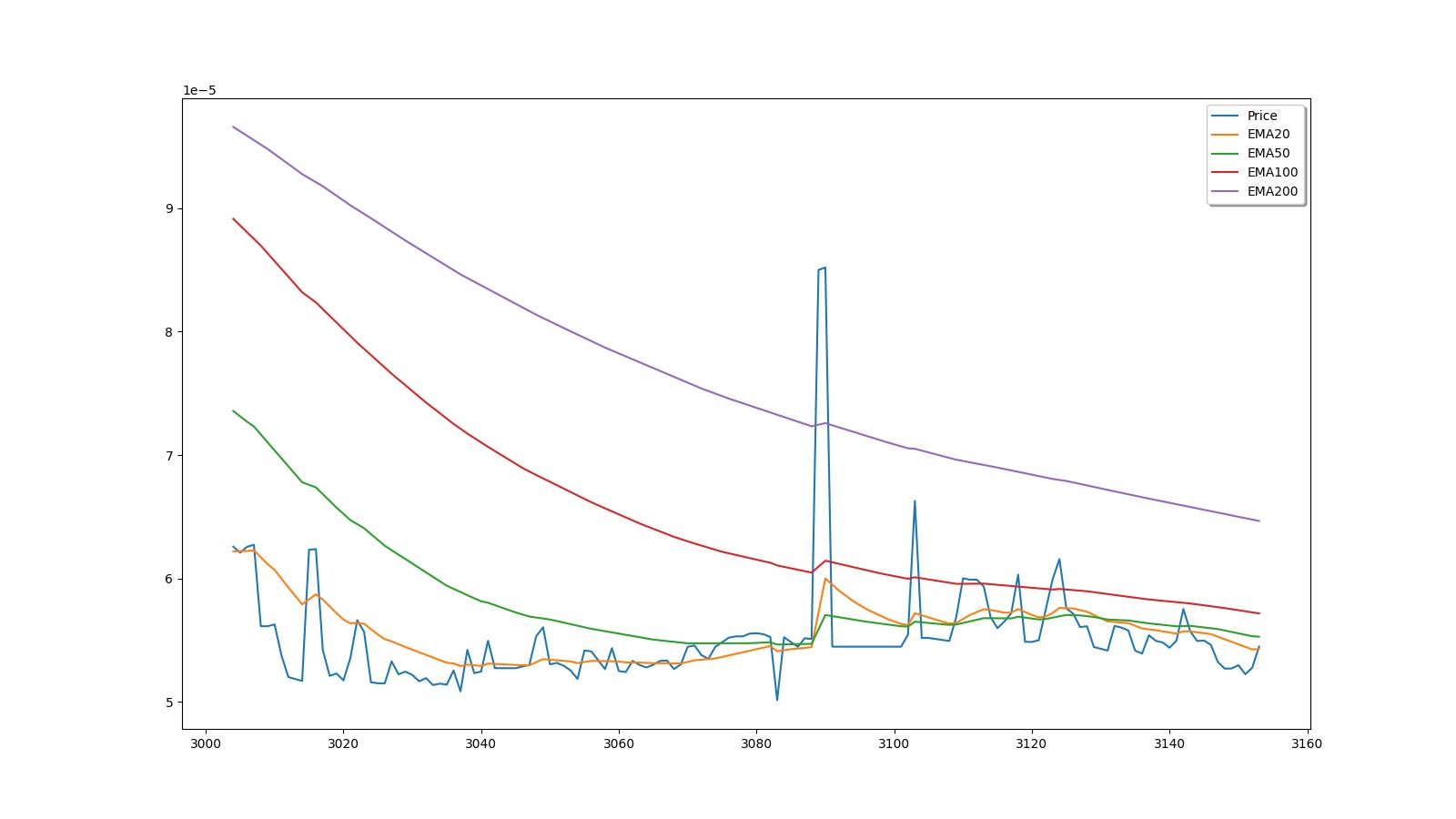 AdToken Exponential Moving Averages