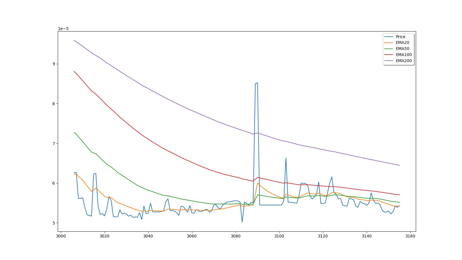AdToken Exponential Moving Averages