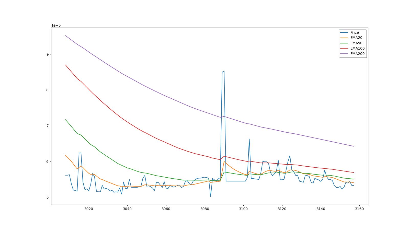 AdToken Exponential Moving Averages