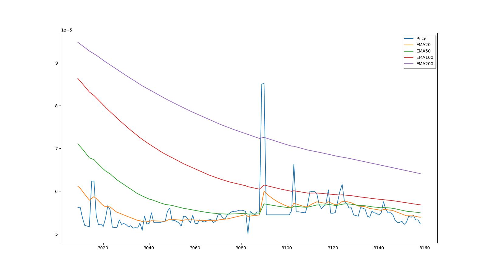 AdToken Exponential Moving Averages