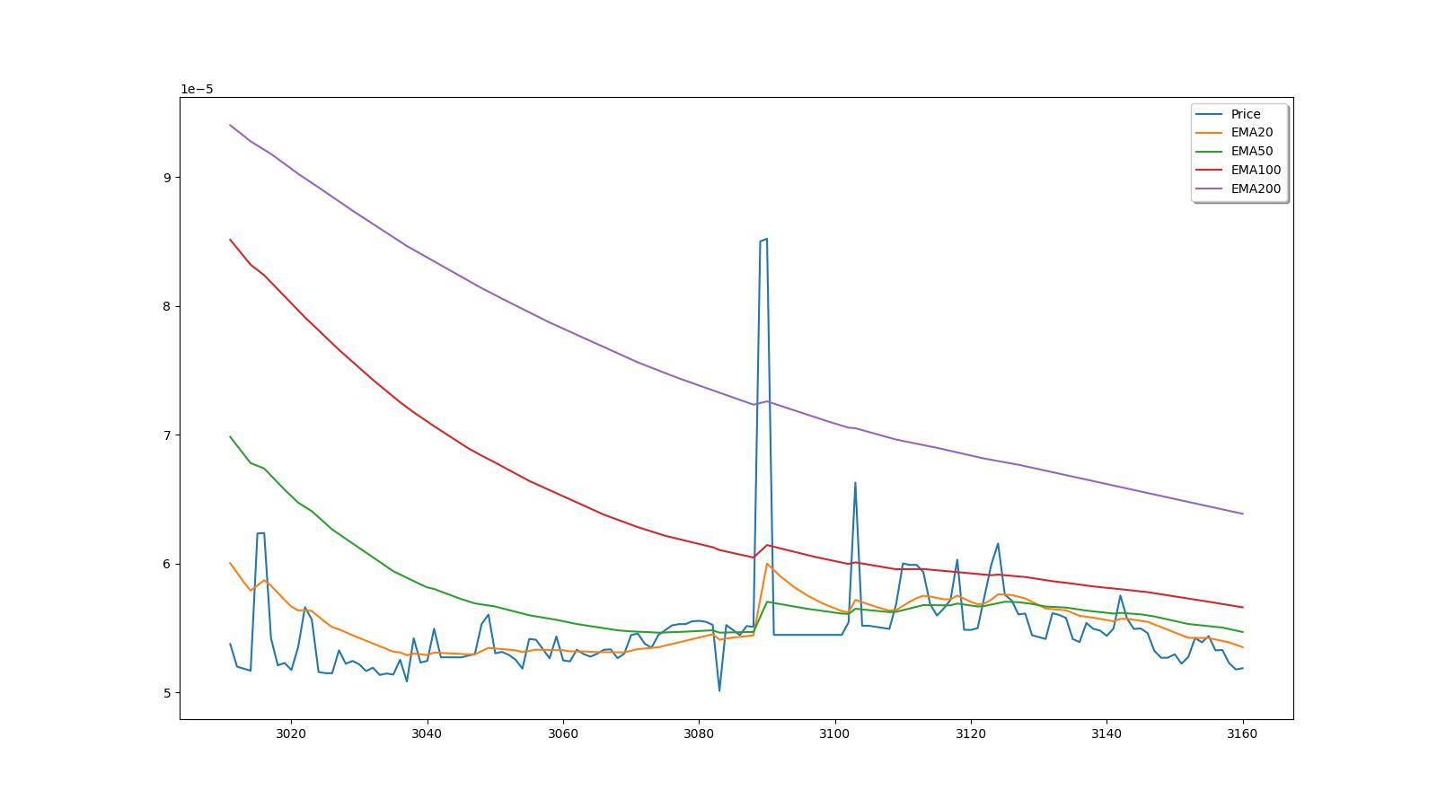 AdToken Exponential Moving Averages