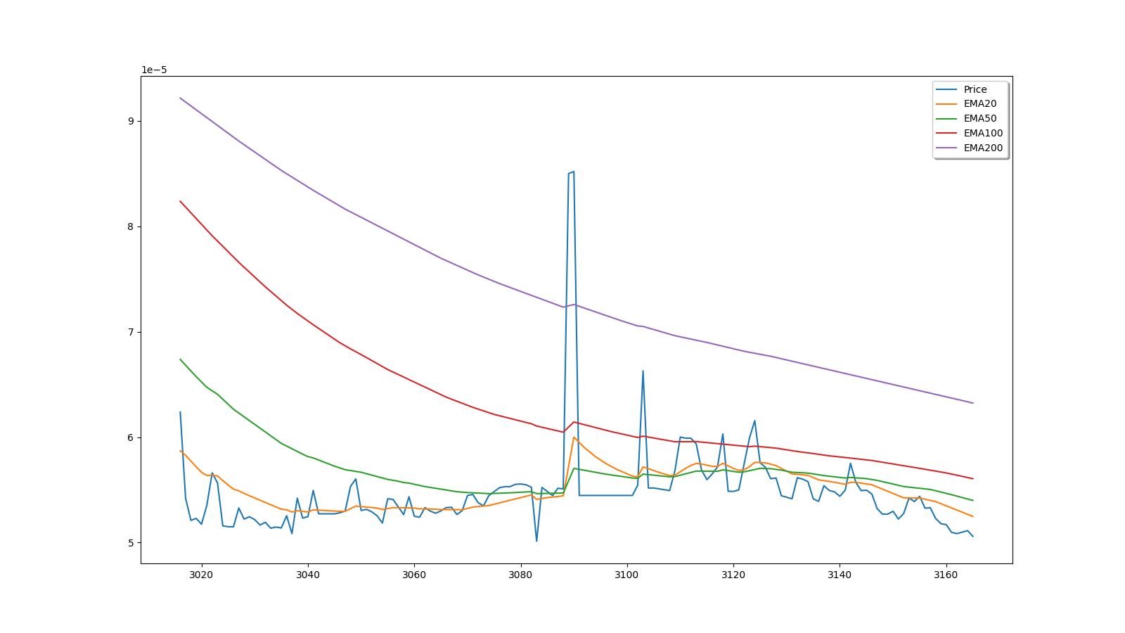 AdToken Exponential Moving Averages