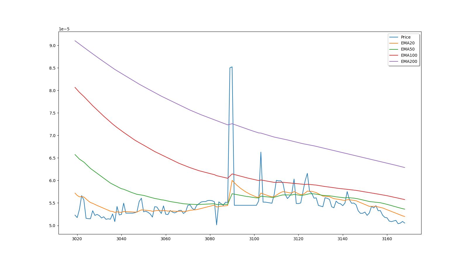 AdToken Exponential Moving Averages
