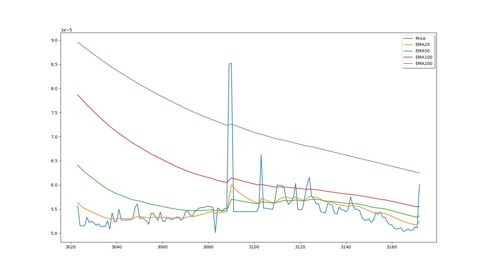 AdToken Exponential Moving Averages