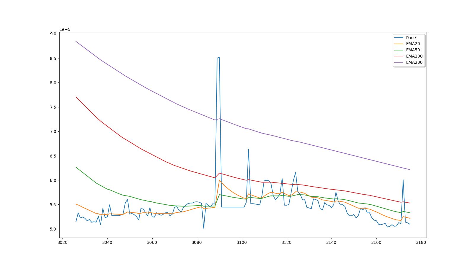 AdToken Exponential Moving Averages