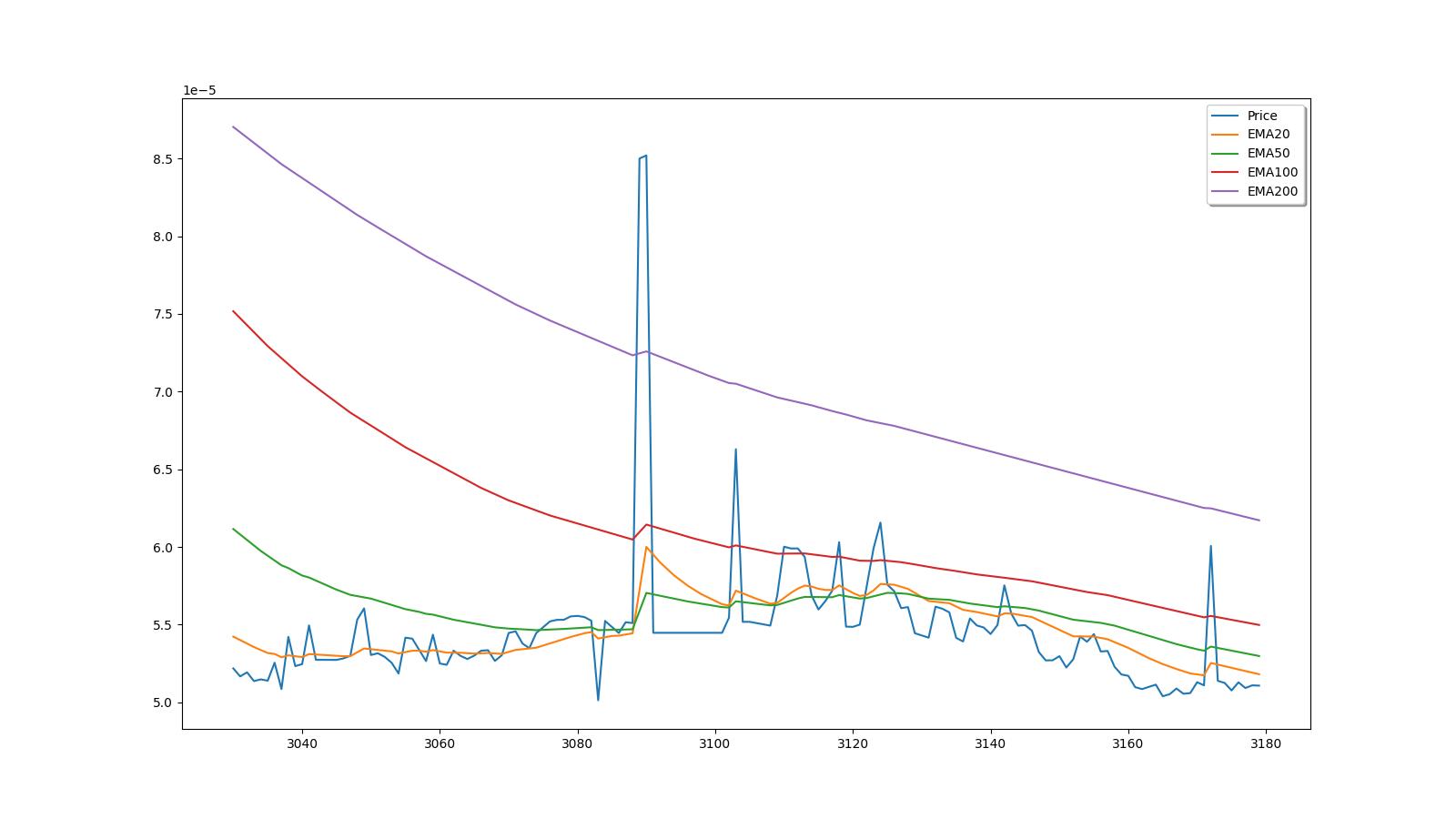 AdToken Exponential Moving Averages