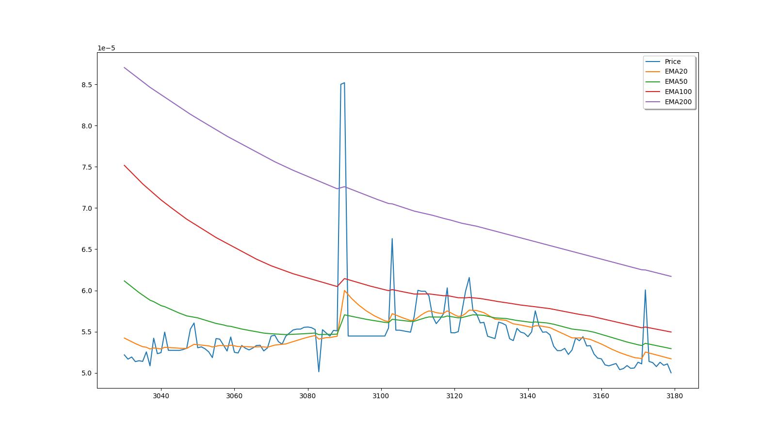 AdToken Exponential Moving Averages