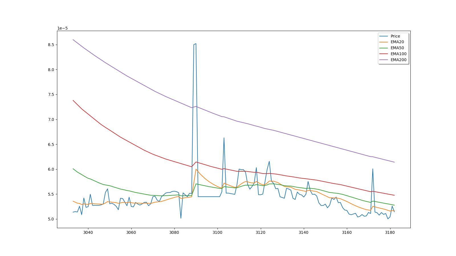 AdToken Exponential Moving Averages