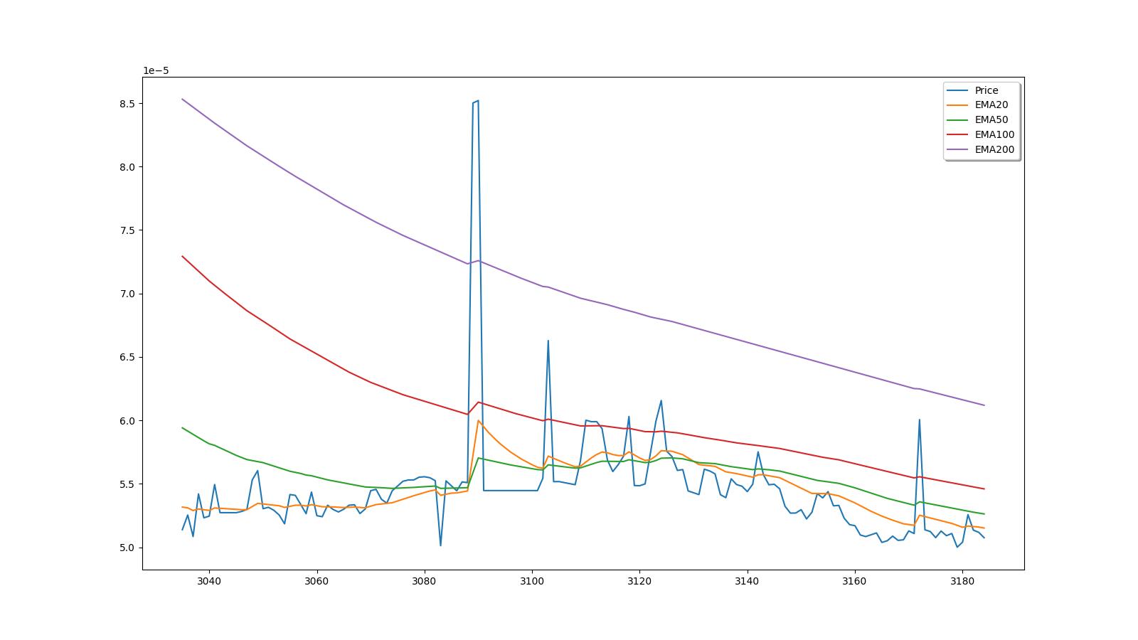 AdToken Exponential Moving Averages