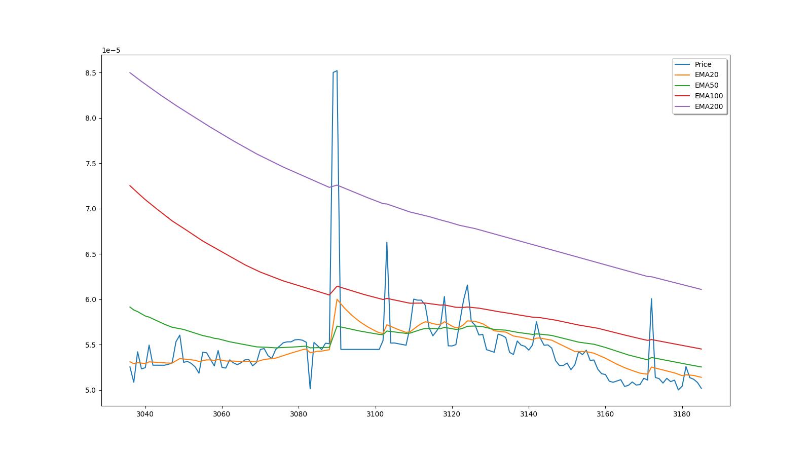 AdToken Exponential Moving Averages