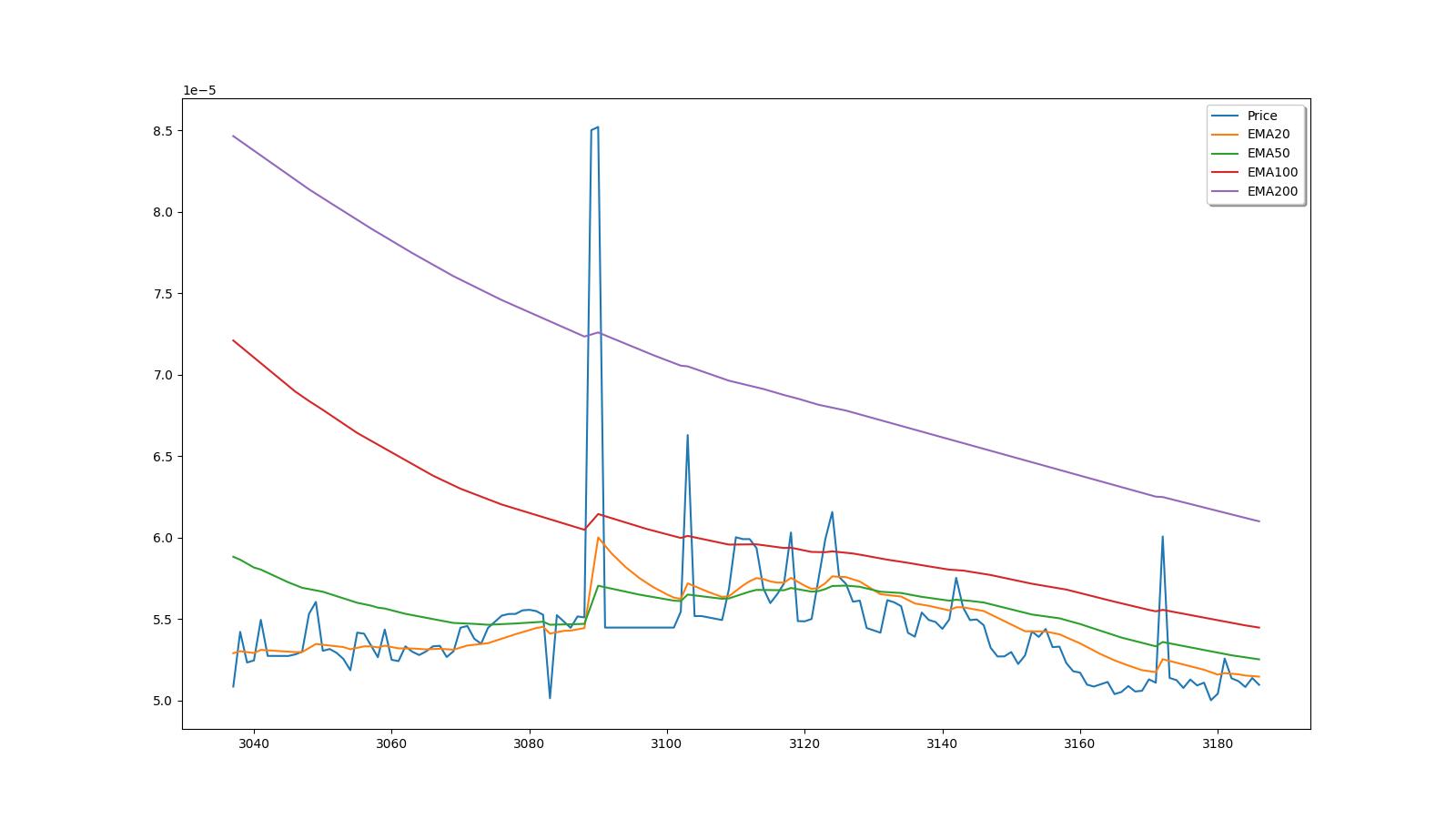 AdToken Exponential Moving Averages