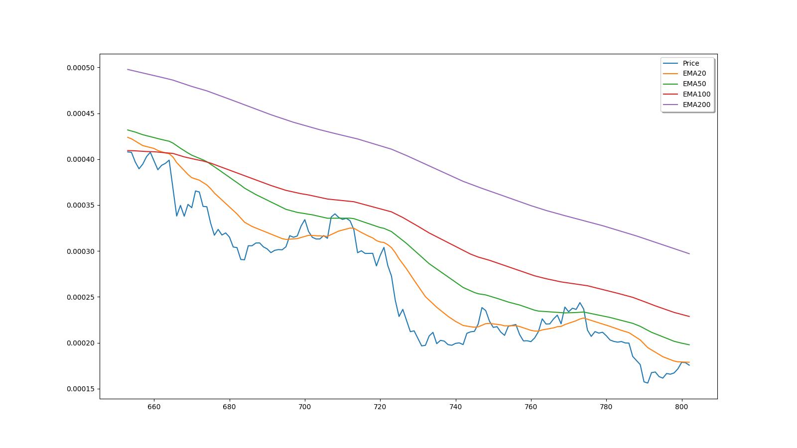 Adult Playground Exponential Moving Averages