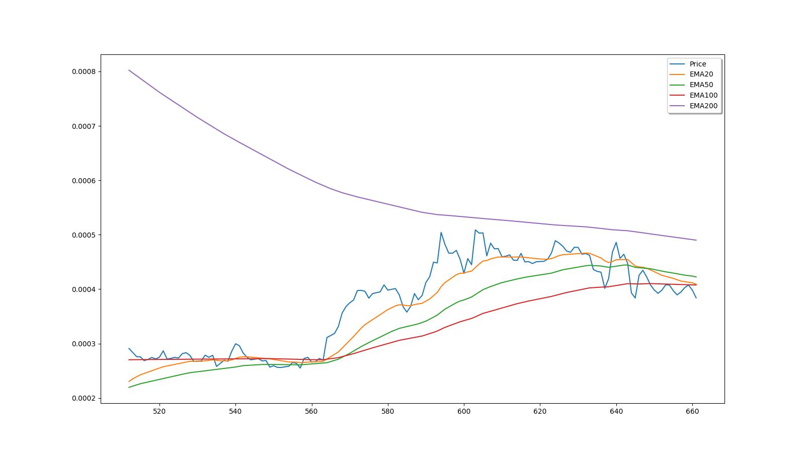 Adult Playground Exponential Moving Averages