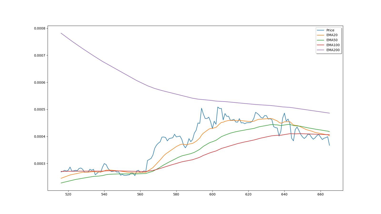 Adult Playground Exponential Moving Averages