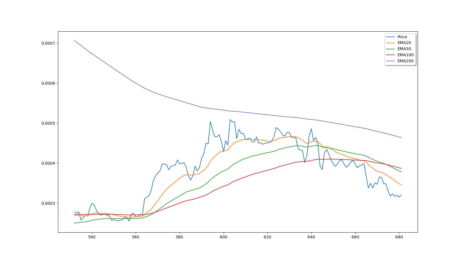 Adult Playground Exponential Moving Averages