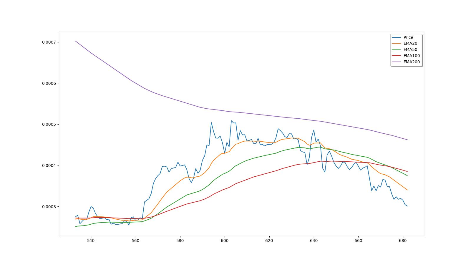 Adult Playground Exponential Moving Averages