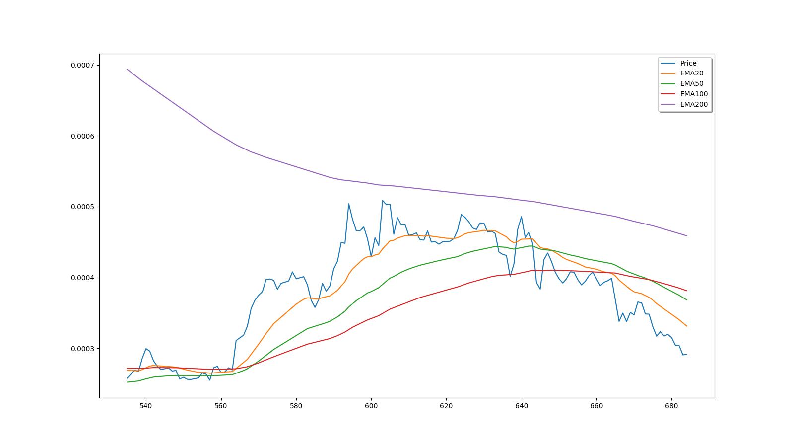 Adult Playground Exponential Moving Averages