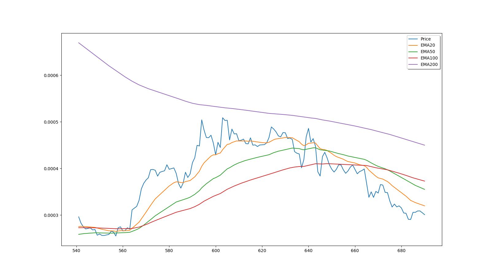 Adult Playground Exponential Moving Averages