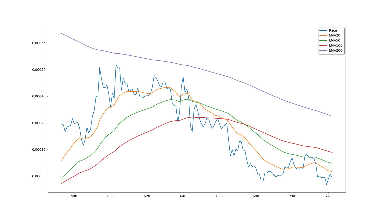 Adult Playground Exponential Moving Averages