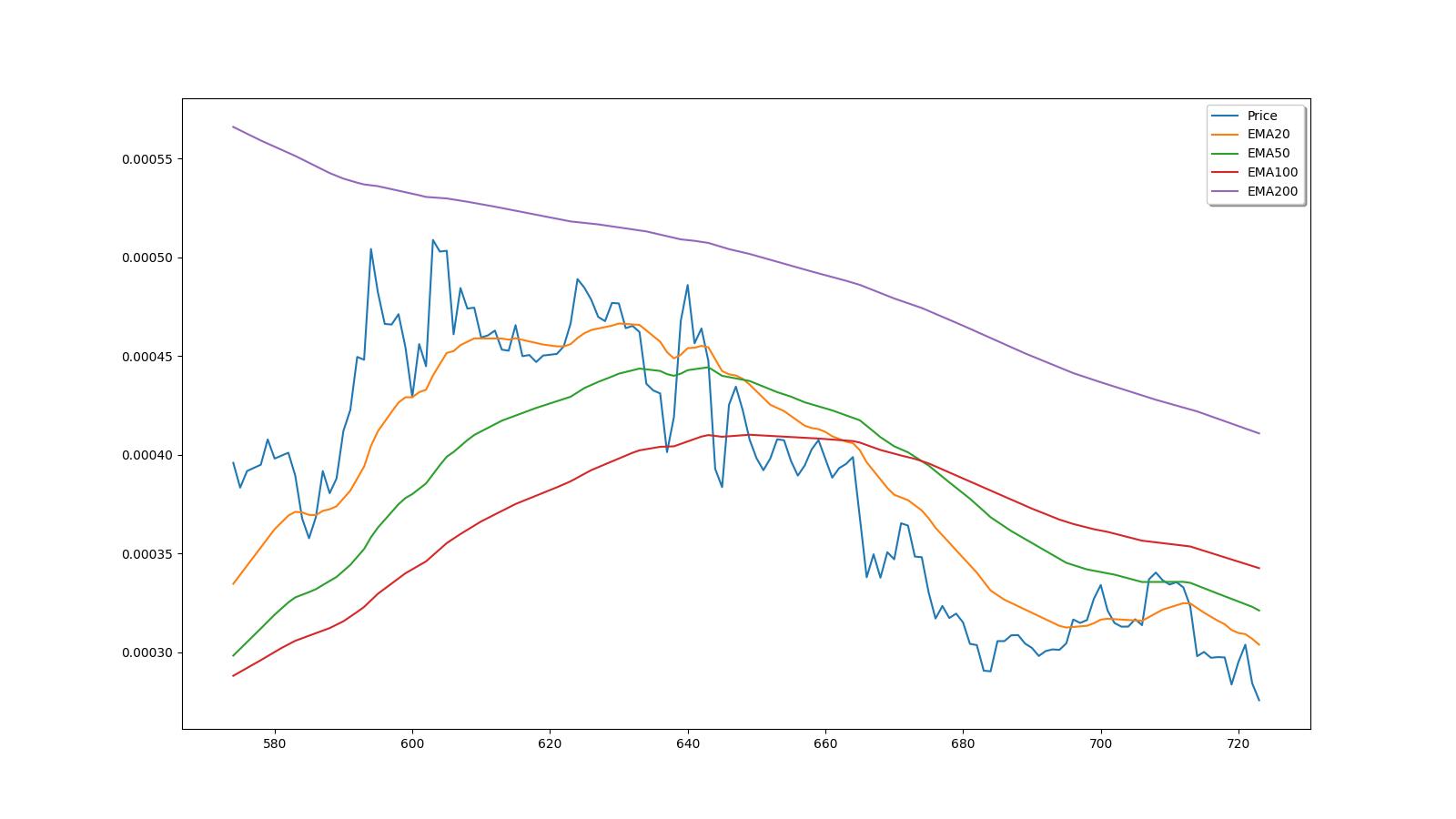 Adult Playground Exponential Moving Averages