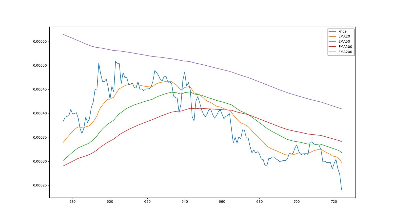 Adult Playground Exponential Moving Averages